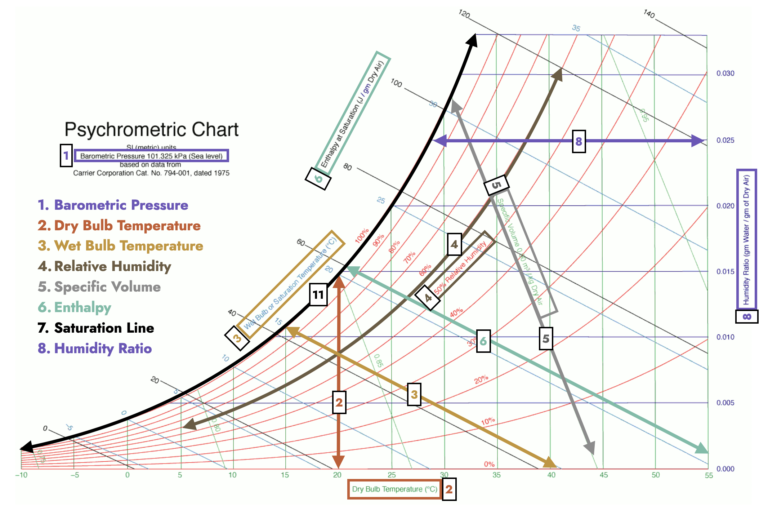 How To Read A Psychrometric Chart Itty Bit Better How To Read A Psychrometric Chart Itty Bit Better